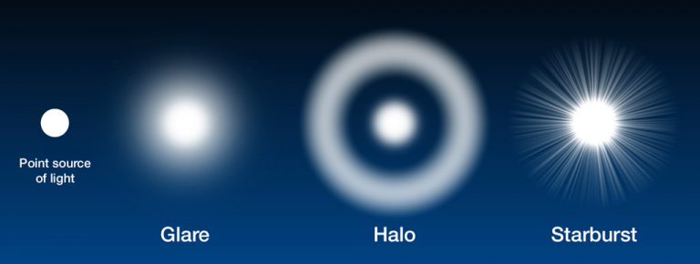 Light Sensitivity and Glare - Cure Glaucoma Foundation